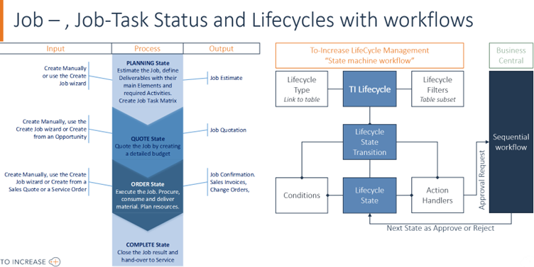 Lifecycles and workflows - OnlineHelp