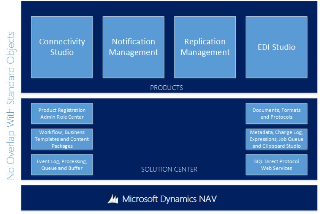Microsoft Dynamics NAV Documentation - OnlineHelp